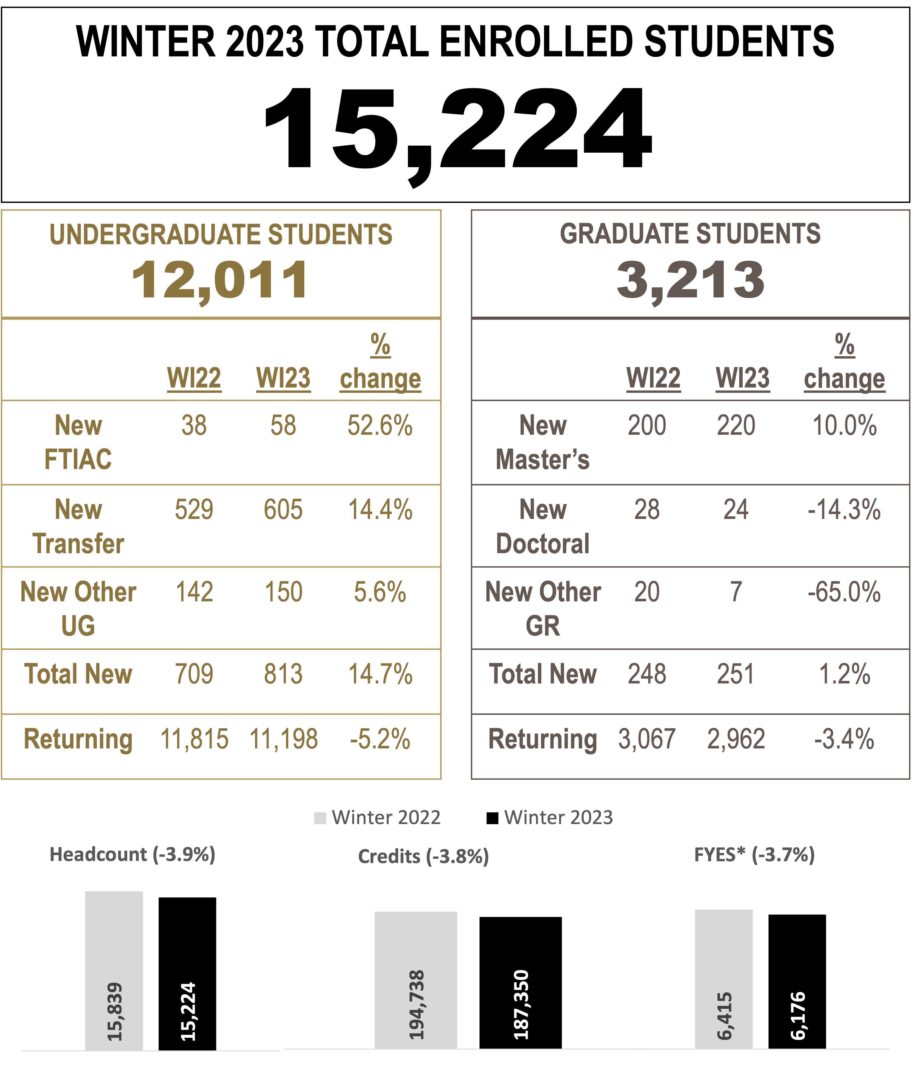 Winter 2023 student enrollment data released - OU Official